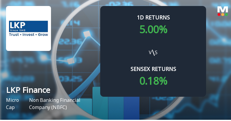 LKP Finance Ltd Hits All-Time High of Rs. 931 with 5% Dai...