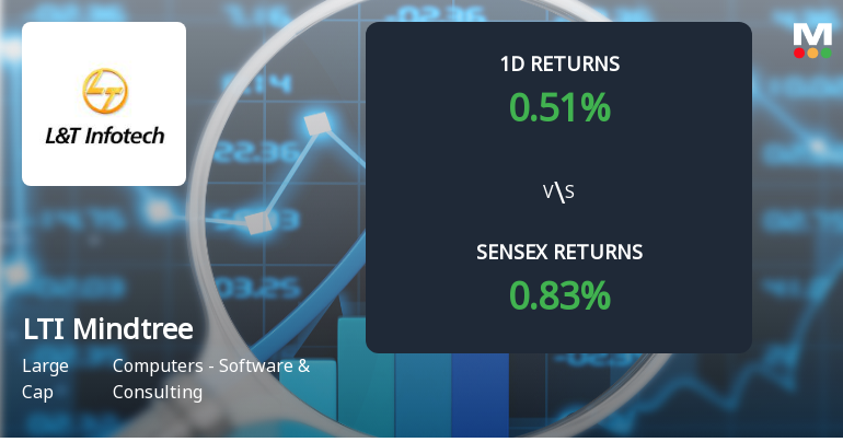 LTI Mindtree Sees 26.78% Surge in Open Interest to 45,811...
