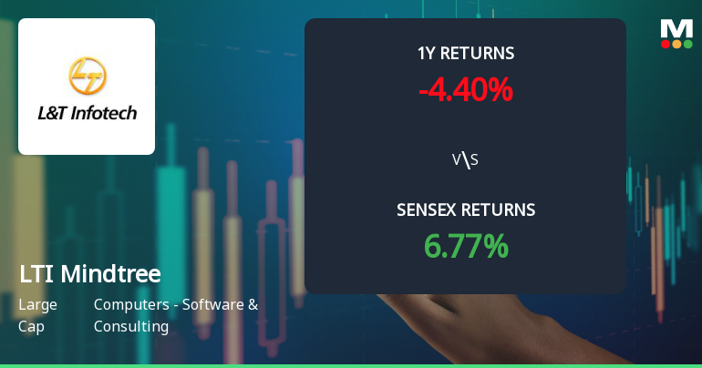 LTI Mindtree Experiences Mixed Technical Trends Amid Market Evaluation ...
