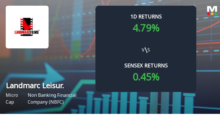 Landmarc Leisure Corporation Ltd Surges 4.79% Today, Achi...