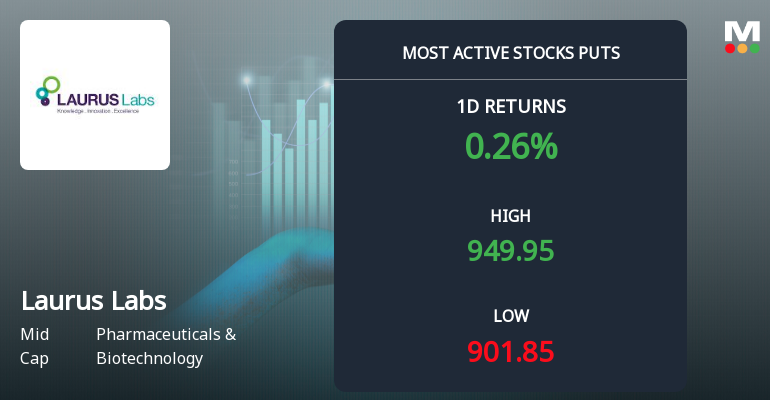 Laurus Labs Sees 2,972 Put Contracts at Rs 900 Amid 3.43%...