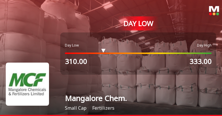 Mangalore Chemicals & Fertilizers Hits Day Low Amid Price Pressure at ...