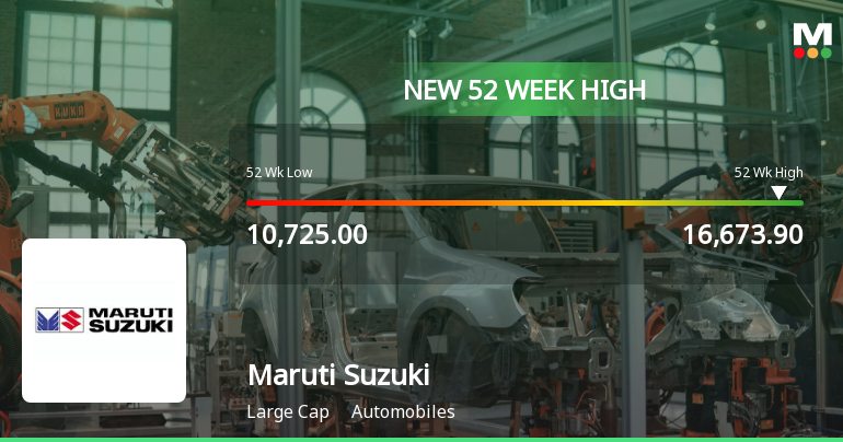Maruti Suzuki Hits New 52-Week High at Rs. 16,673.9