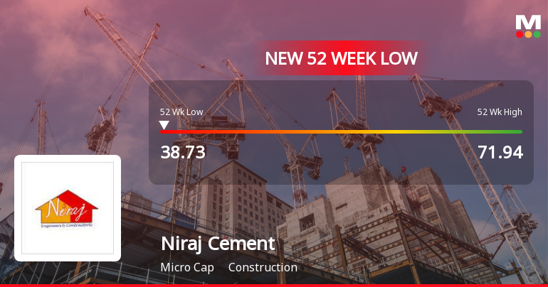 Niraj Cement Structurals Hits New 52-Week Low at Rs. 39.36