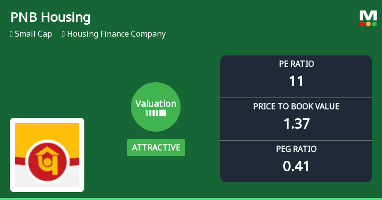 PNB Housing Finance Adjusts Valuation Grade Amid Competitive Market ...