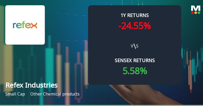 Refex Industries Faces Technical Trend Challenges Amid Ma...