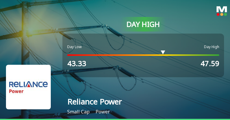 Reliance Power Soars 8.33%, Hits Intraday High of Rs 47.45