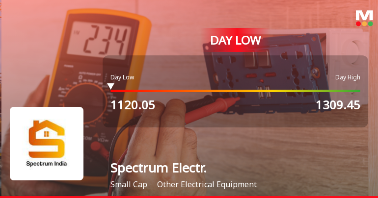 Spectrum Electrical Industries Hits Day Low at Rs 1120.05...
