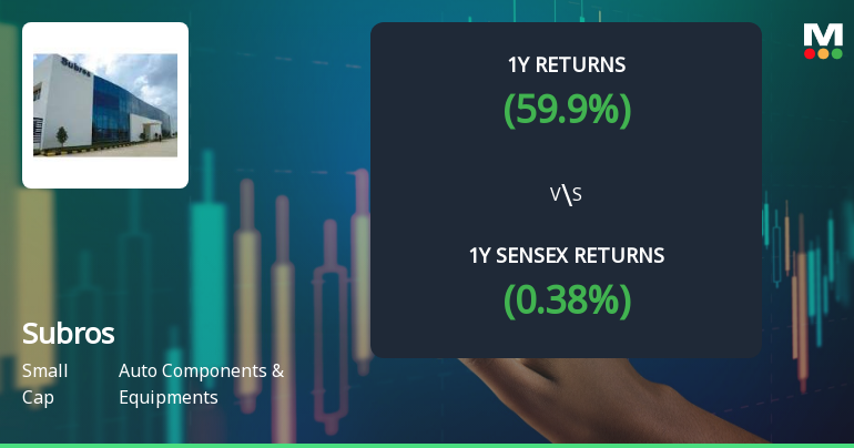 Subros Shows Strong Technical Trends Amid Market Evaluati...