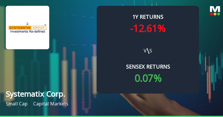 Systematix Corporate Services Shows Mixed Technical Trend...