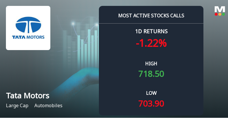 Tata Motors' Rs 720 Call Options Lead with 7,221 Contract...