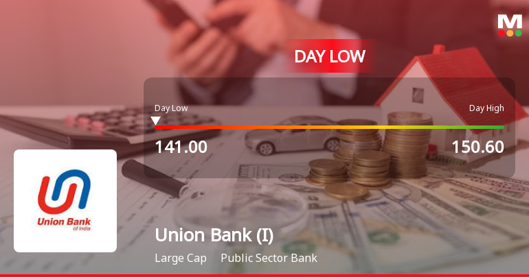 Union Bank of India Hits Day Low of Rs 141 Amid Price Pre...
