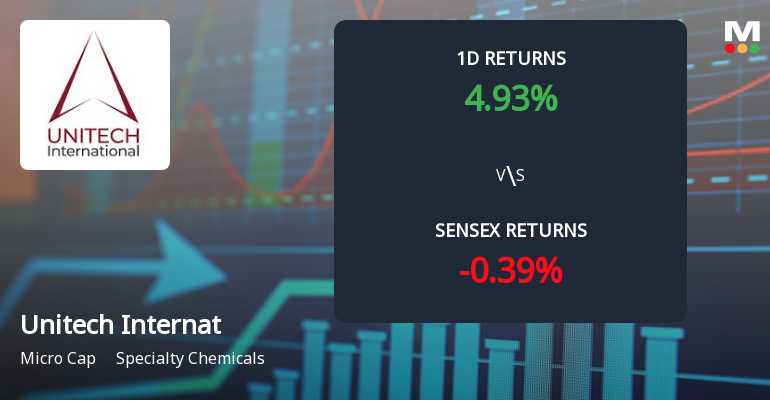 Unitech International Ltd Surges 4.93% Today Amid Mixed Long-Term ...