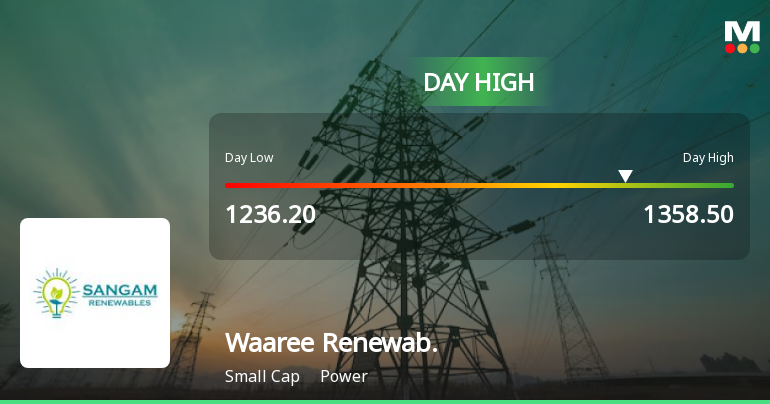 Waaree Renewable Technologies Hits Day High with 8.2% Sur...