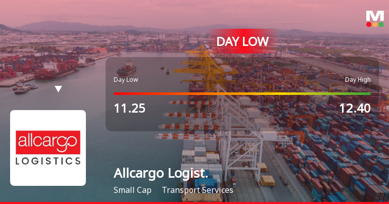 Allcargo Logistics Hits Day Low of Rs 12.4 Amid Price Pre...