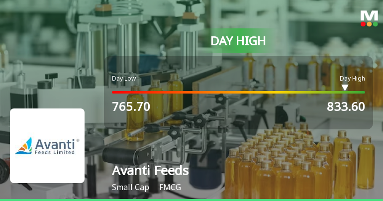 Avanti Feeds . Hits Day High with Strong Intraday Perform...