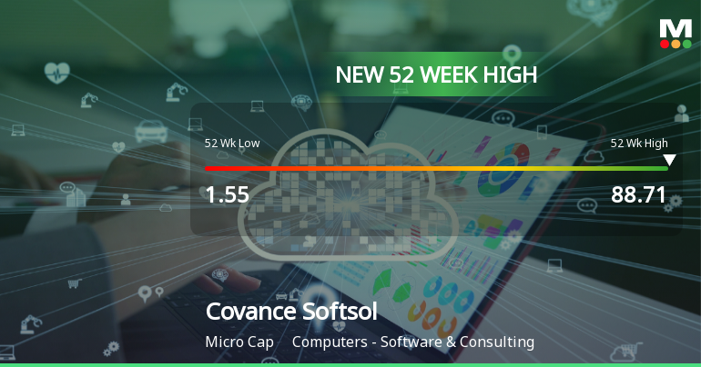 Covance Softsol Hits New 52-Week High at Rs.88.71 Marking...