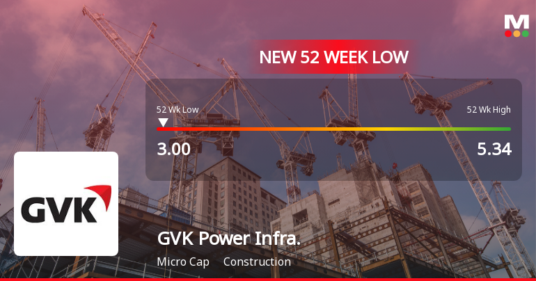 GVK Power & Infrastructure Falls to 52-Week Low of Rs.3 A...