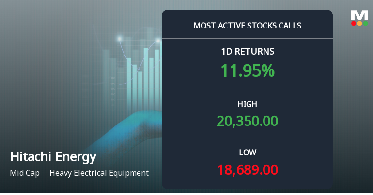 Hitachi Energy India Ltd Sees 6,424 Active Call Contracts...