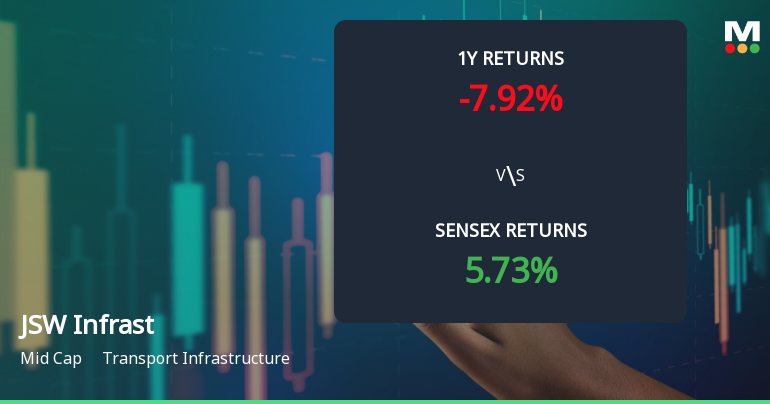 JSW Infrastructure Faces Mixed Technical Signals Amid Mar...