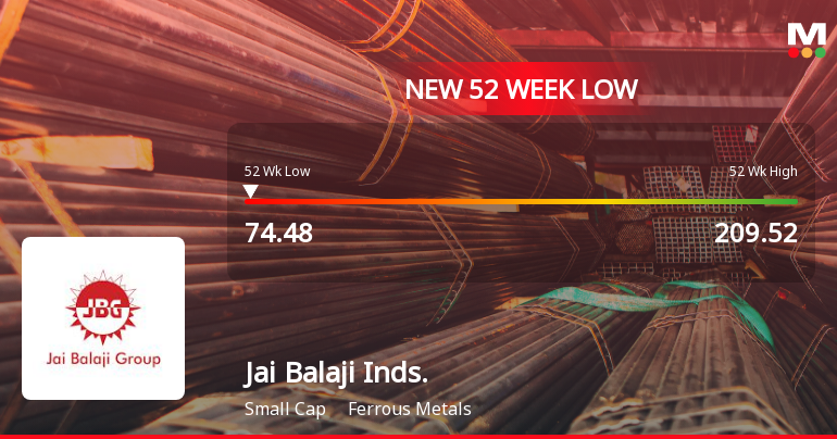 Jai Balaji Industries Stock Falls to 52-Week Low of Rs.74...