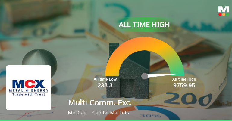 MCX Stock Soars to All-Time High, Signaling Unprecedented...