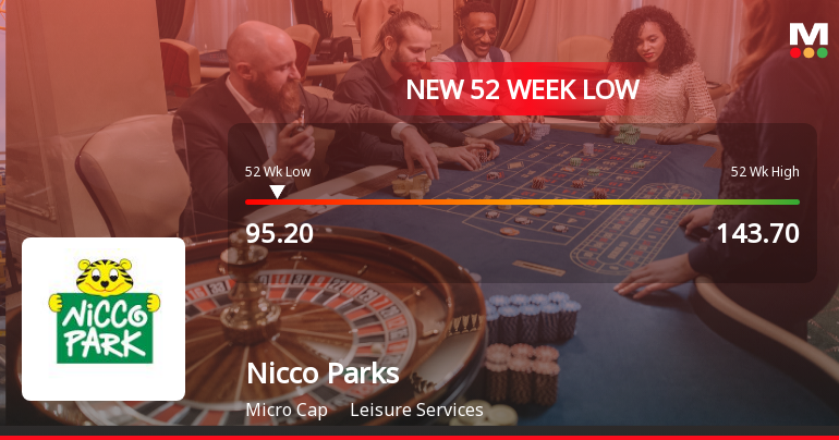 Nicco Parks & Resorts Stock Hits New 52-Week Low at Rs. 94.5