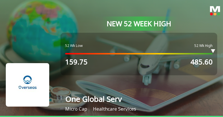 One Global Service Provider Hits New 52-Week High at Rs.485.6