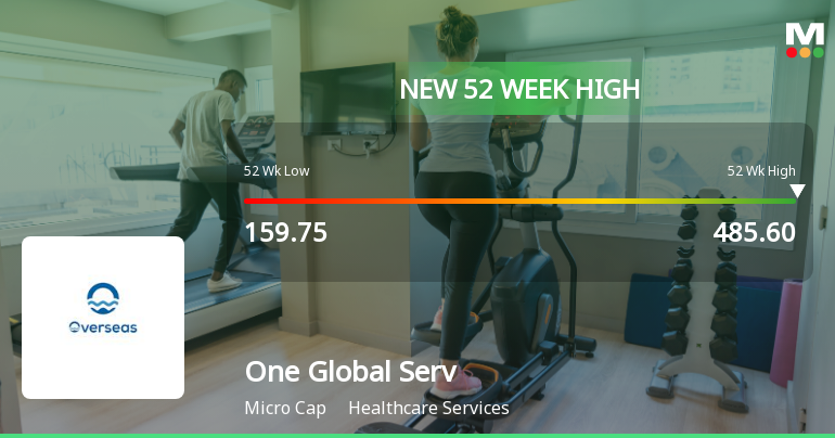 One Global Service Provider Hits New 52-Week High at Rs.4...
