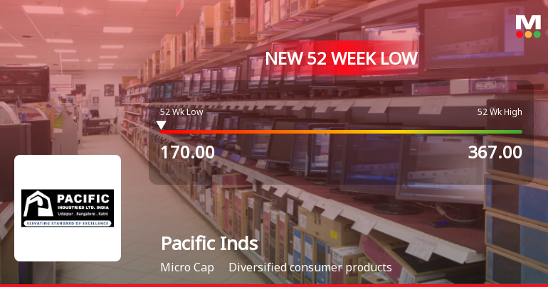 Pacific Industries Hits New 52-Week Low at Rs. 170