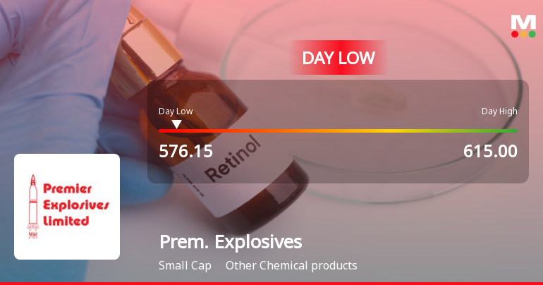 Premier Explosives Hits Day Low of Rs 576.15 Amid Price P...