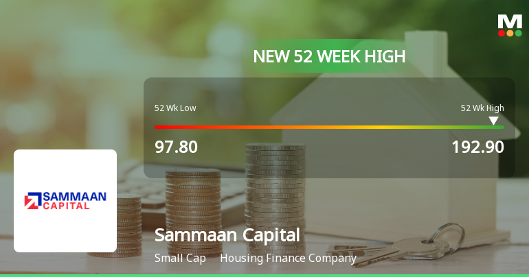 Sammaan Capital Hits New 52-Week High of Rs.192.9, Showca...