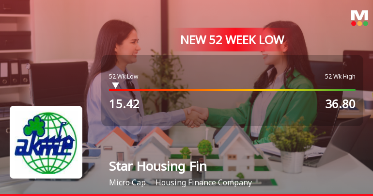 Star Housing Finance Falls to 52-Week Low of Rs.15.42 Ami...