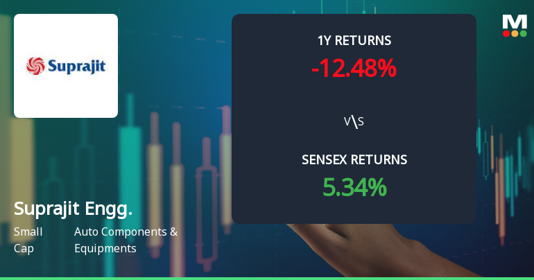 Suprajit Engineering Faces Mixed Technical Trends Amid Market ...