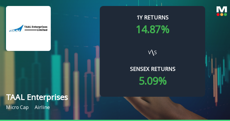 TAAL Enterprises Shows Mixed Technical Trends Amid Strong Historical ...