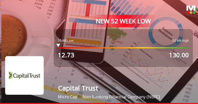 Capital Trust Stock Falls to 52-Week Low of Rs.12.73 Amidst Continued ...