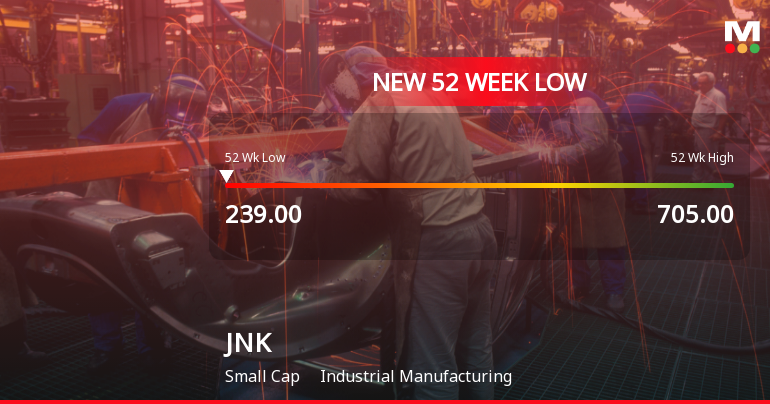 JNK India Stock Falls to 52-Week Low of Rs.239 Amid Prolo...