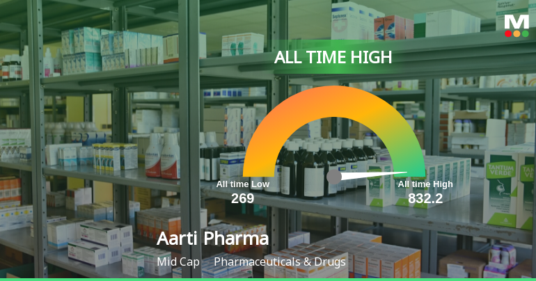 Aarti Pharmalabs Achieves All-Time High, Signaling Strong Market ...