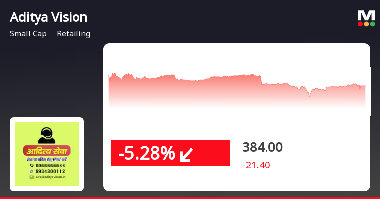 Aditya Vision Faces Significant Stock Volatility Amid Broader Market Trends