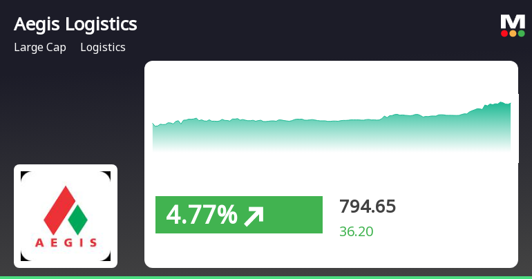 Aegis Logistics Exhibits Strong Upward Trend Amid Broader Market Volatility