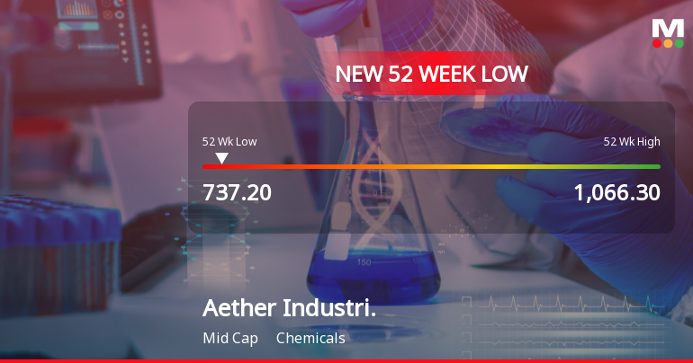Aether Industries Hits 52-Week Low Amid Broader Market Trends and ...