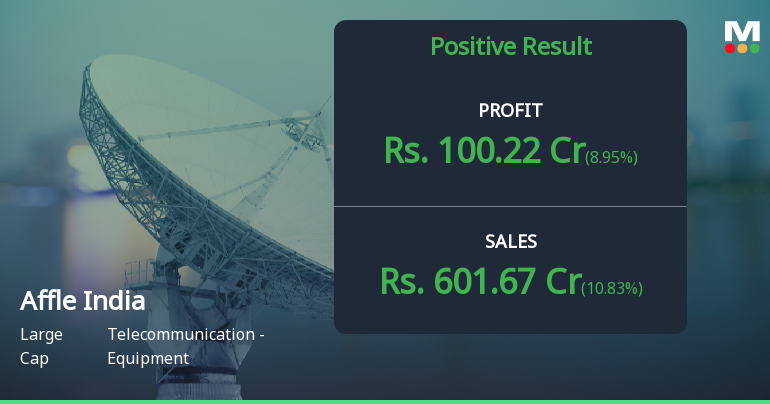 Affle India Reports Record Quarterly Sales and Profitability for ...