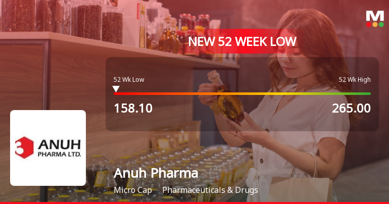 Anuh Pharma Hits 52-Week Low Amid Broader Microcap Pharmaceutical ...