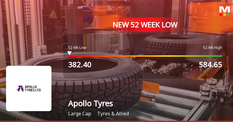 Apollo Tyres Hits 52-Week Low Amid Sustained Downward Trend and Sector ...