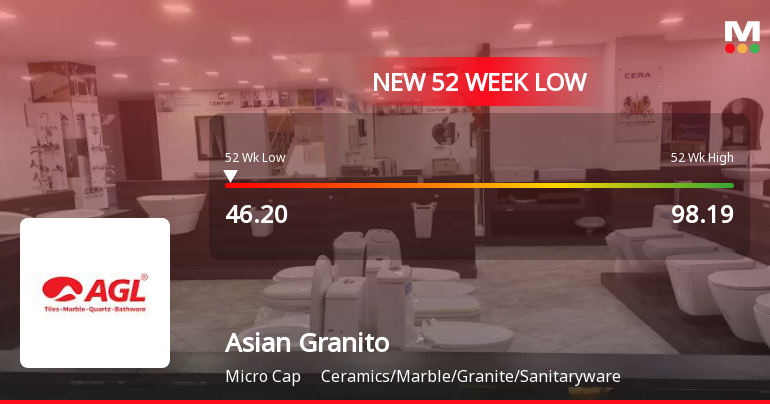 Asian Granito India Hits 52-Week Low Amid Ongoing Sector ...