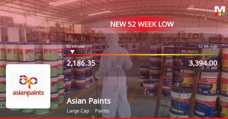 Asian Paints Hits 52-Week Low Amid Sustained Bearish Trend and Sector ...