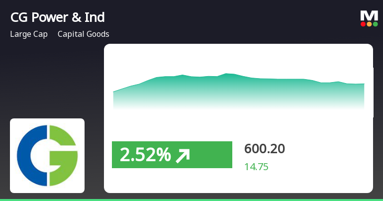 CG Power & Industrial Solutions Shows Volatility Amidst Trend Reversal ...