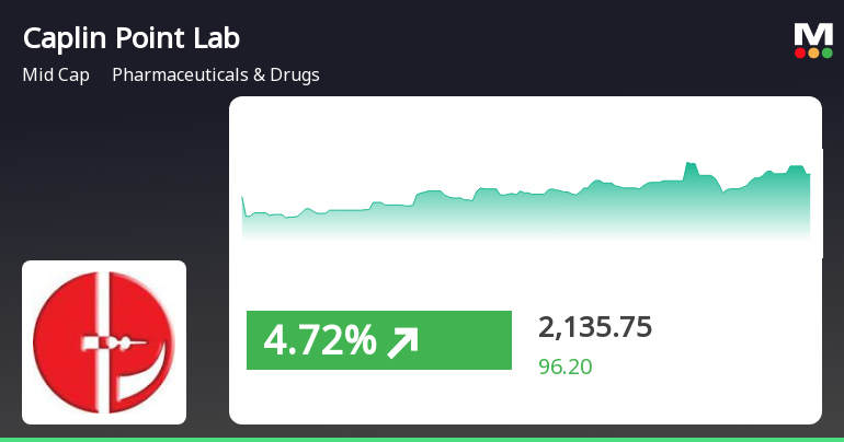 Caplin Point Laboratories Sees Rebound Amidst Fluctuating Market Conditions