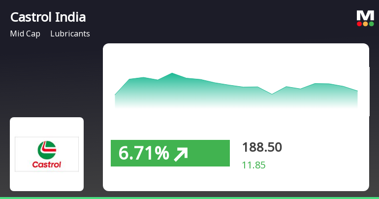 Castrol India Stock Surges Amid High Volatility and Secto...