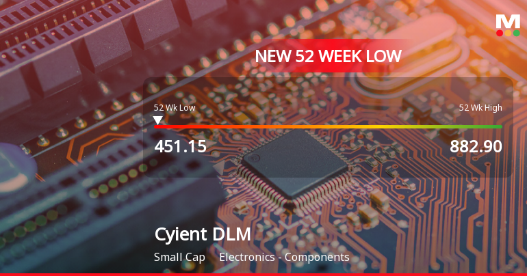 Cyient DLM Faces Continued Market Challenges Amid Significant Stock ...